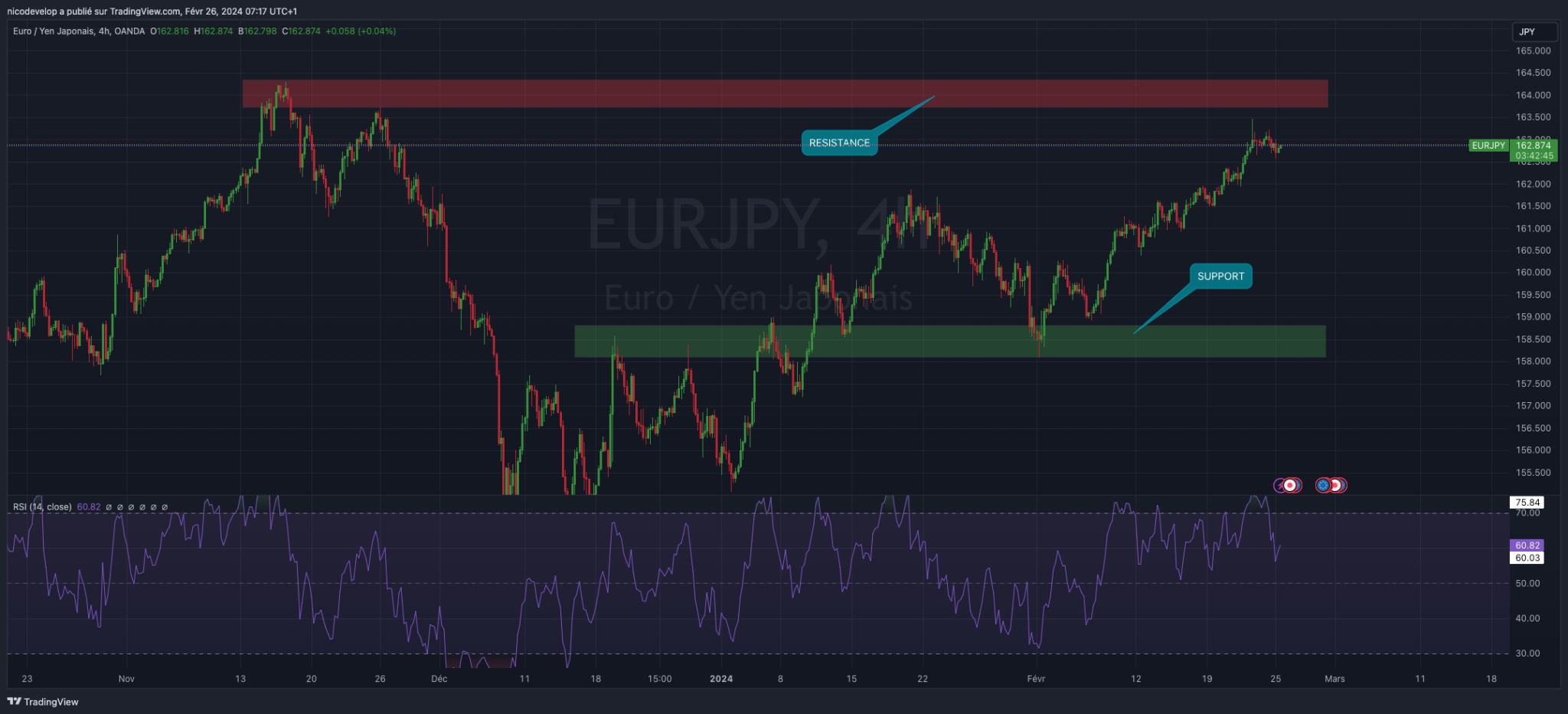 L'Analyse Technique : Guide Complet des Supports, Résistances et Indicateurs Clés pour les ...
