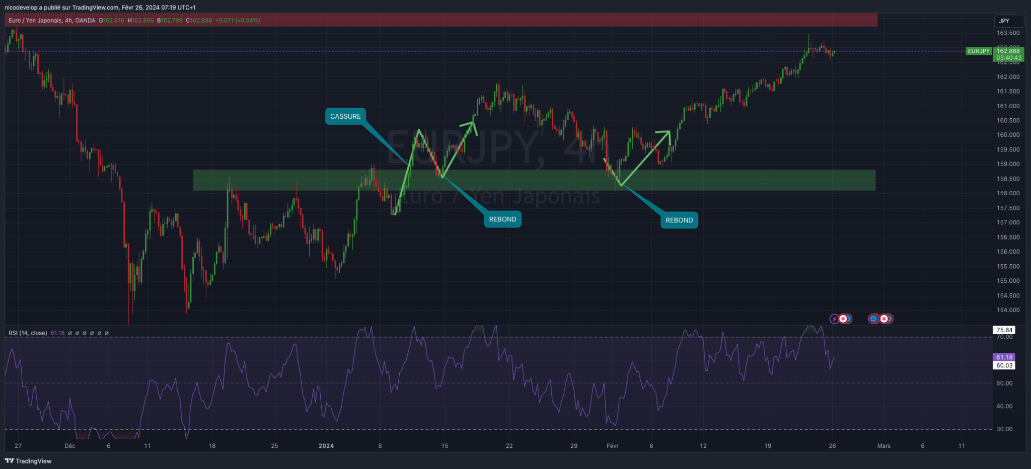 L'Analyse Technique : Guide Complet des Supports, Résistances et Indicateurs Clés pour les ...